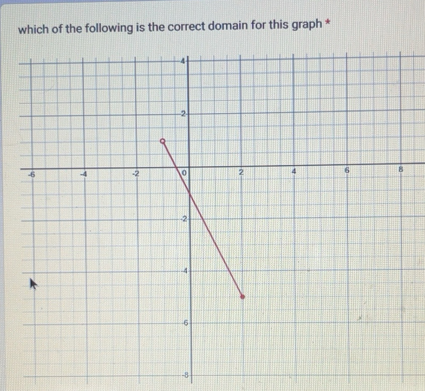 Solved: which of the following is the correct domain for this graph ...