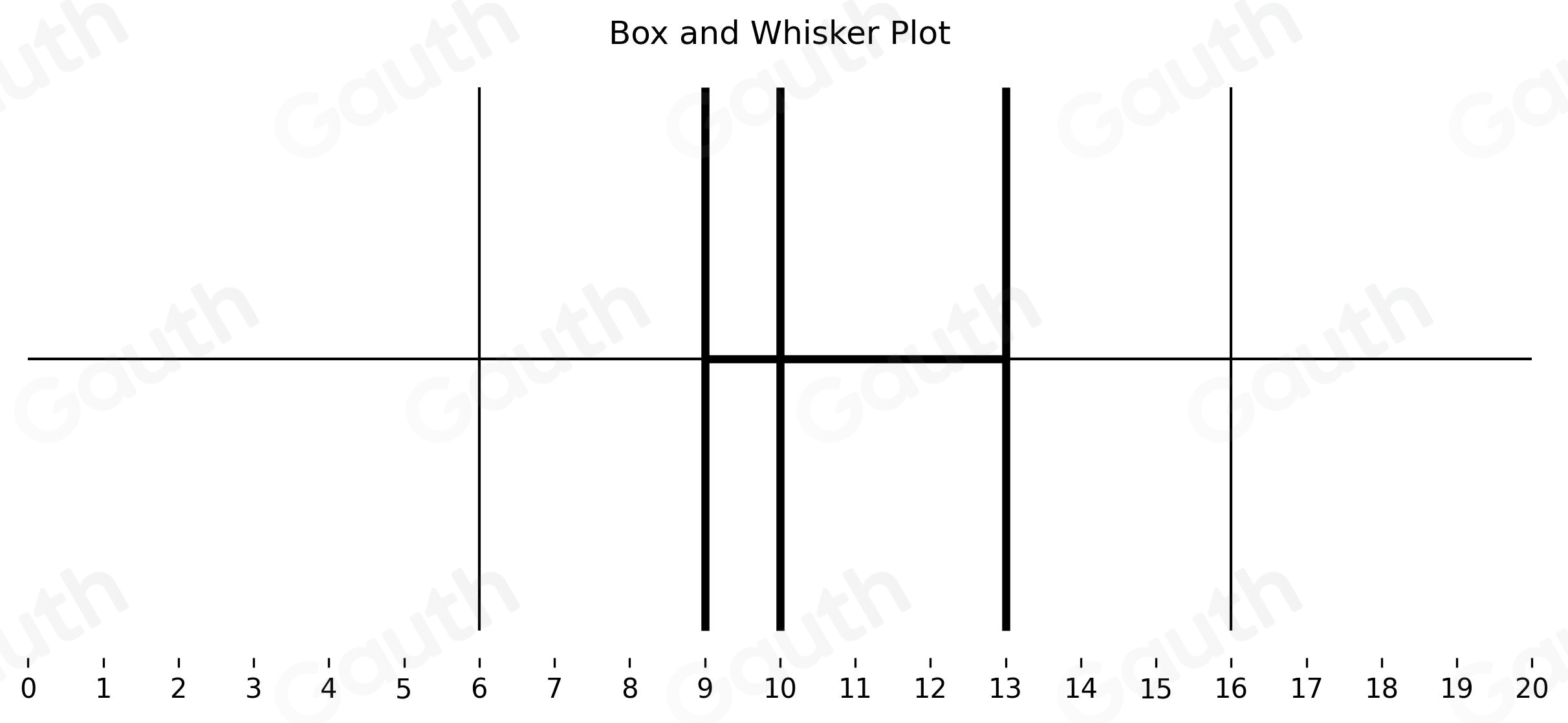 Solved: aswer the statistical measures and create a box and whisk ...