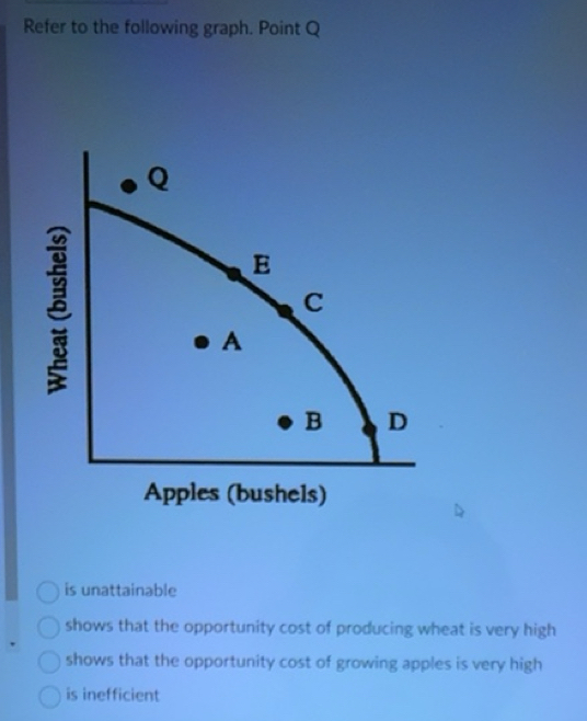 Solved: Refer to the following graph. Point Q is unattainable shows ...