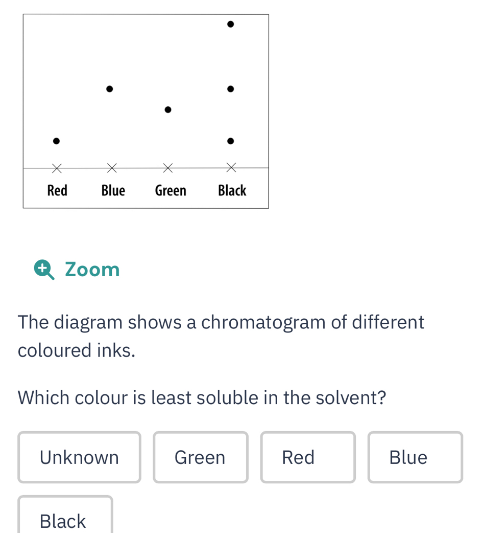 Gelöst:Red Blue Green Black + Zoom The diagram shows a chromatogram of ...
