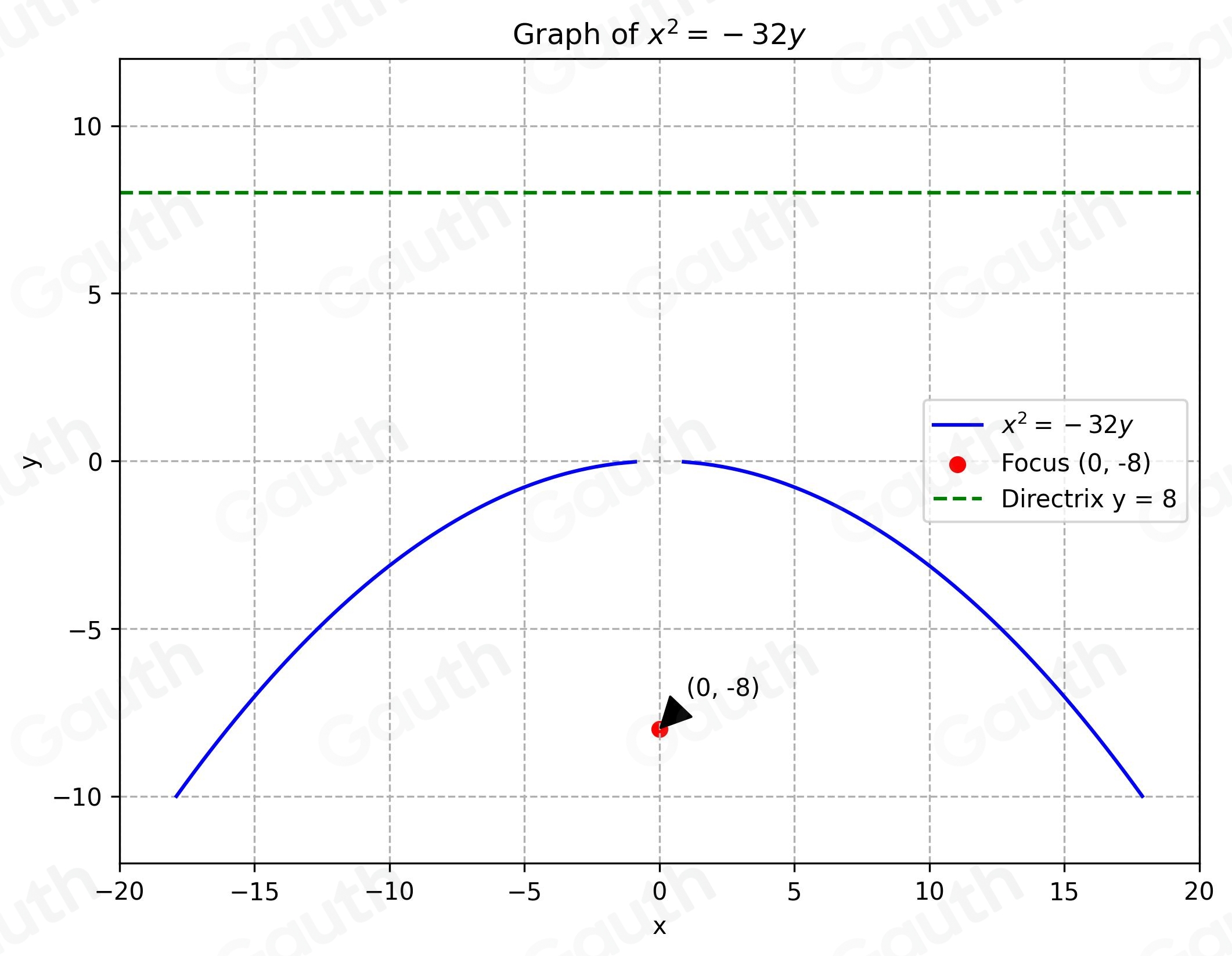 Solved: Find the focus and directrix of the parabola with the given ...