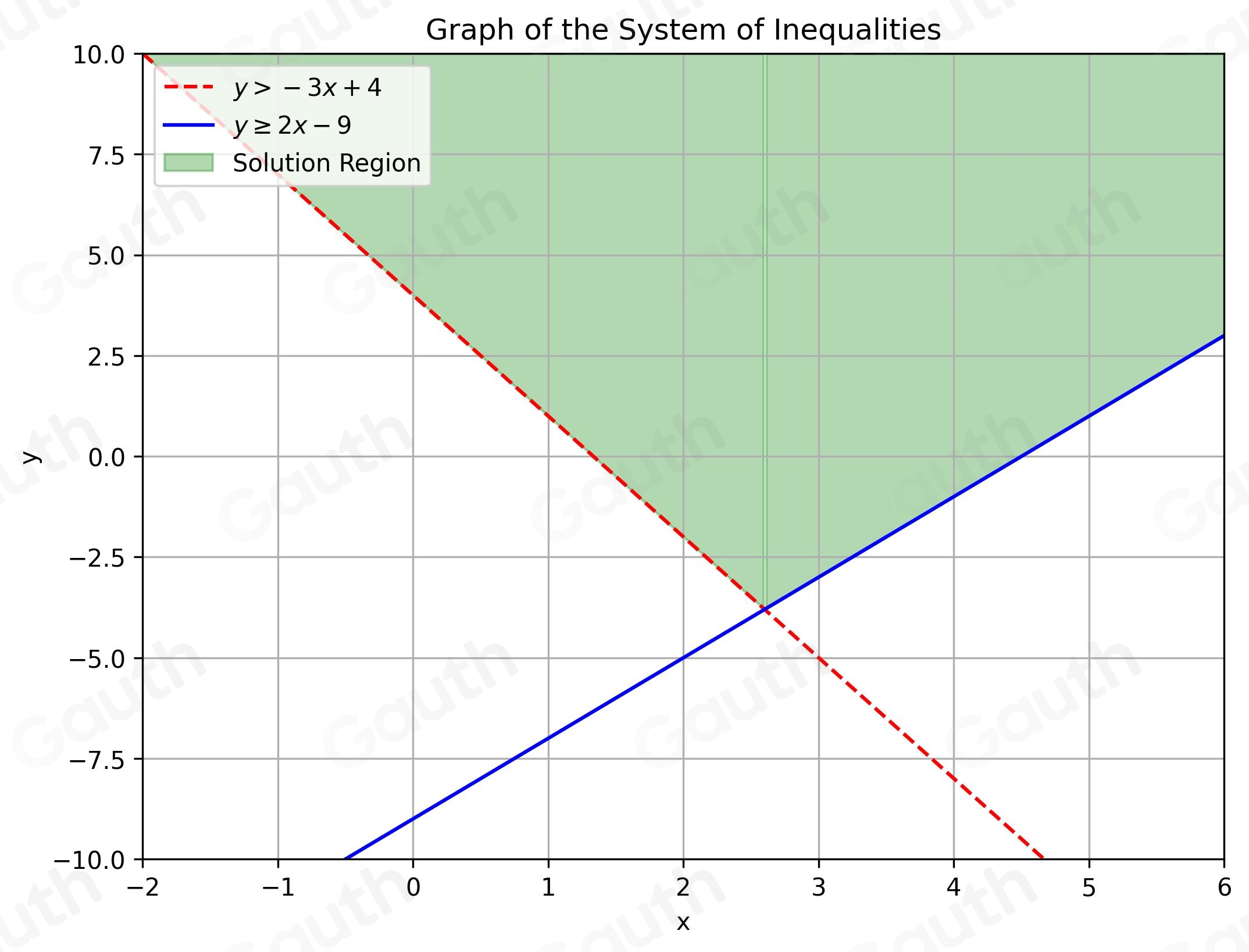 Solved: Graph the solution to the following system of inequalities. y ...