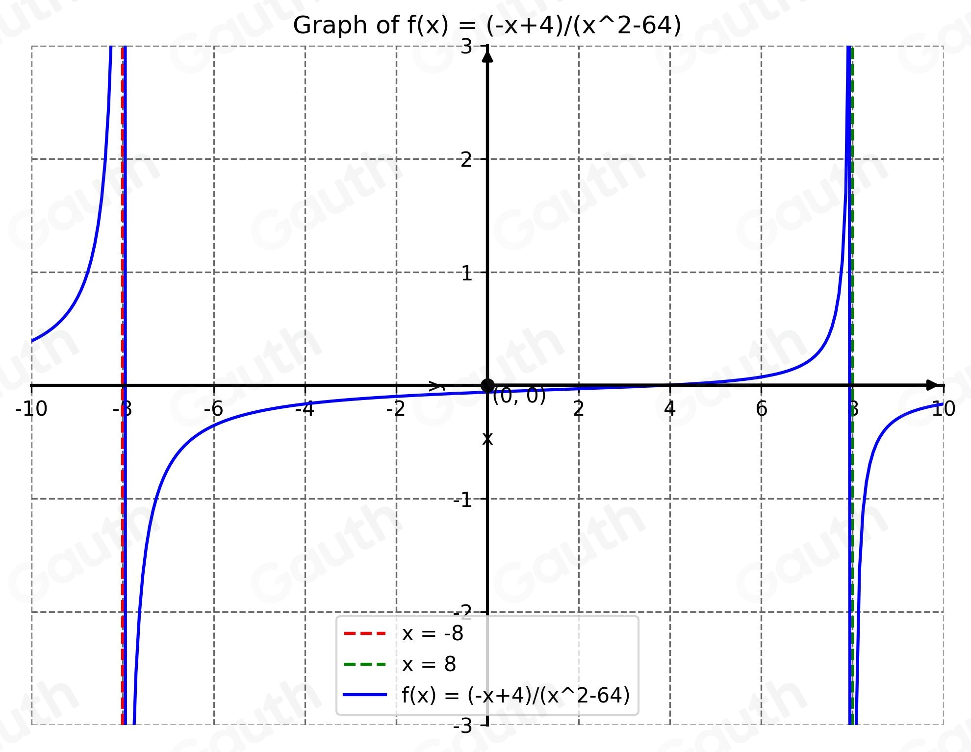 Solved: Graph the following rational function. f(x)= (-x+4)/x^2-64 Step ...