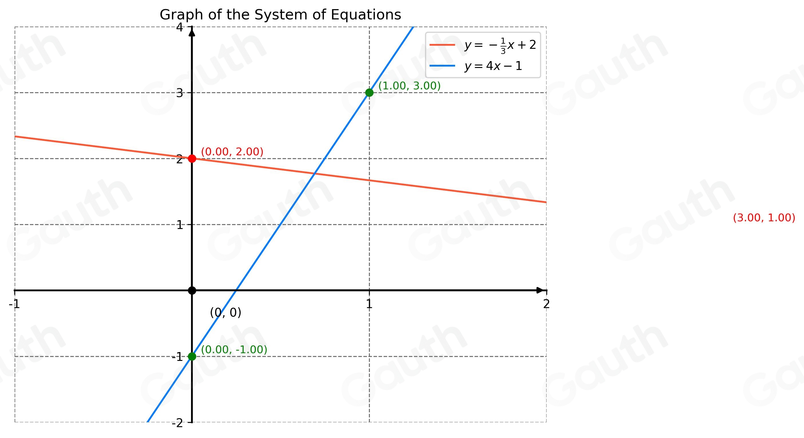 Solved: beginarrayl y=- 1/3 x+2 y=4x-1endarray. (a) Graph the system. × ...