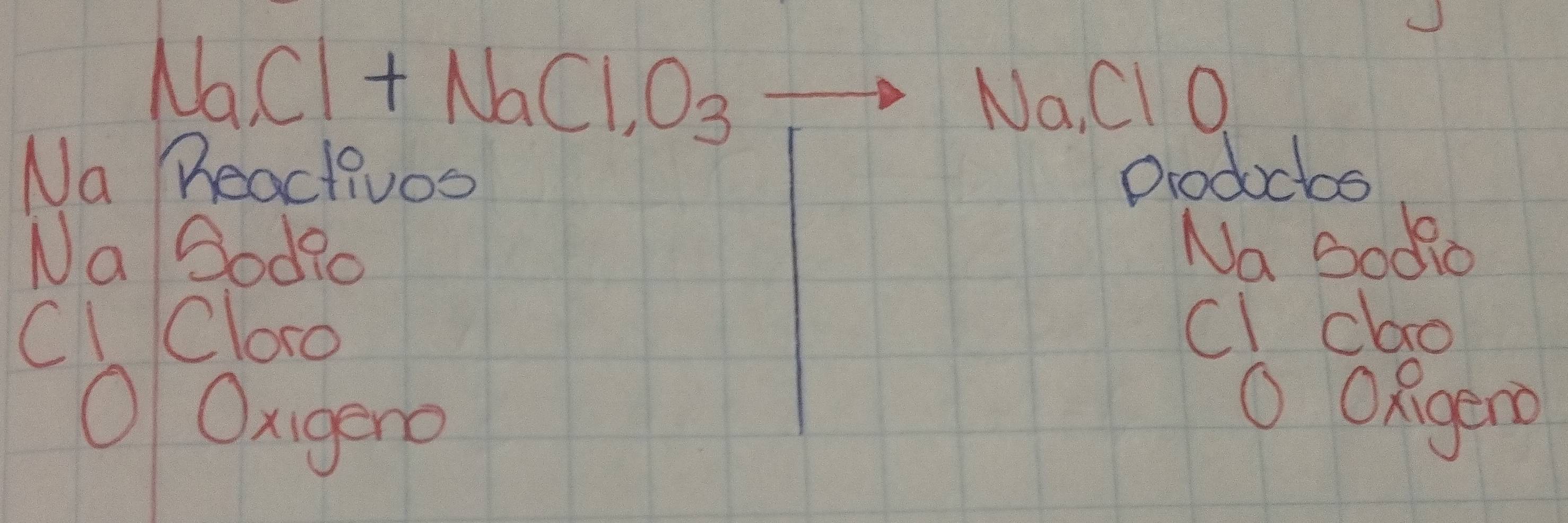 Resuelto:NaCl+NaClO3to NaClO_1 Na Peactivos 0:odocts Na Bod9o Na Sodio ...