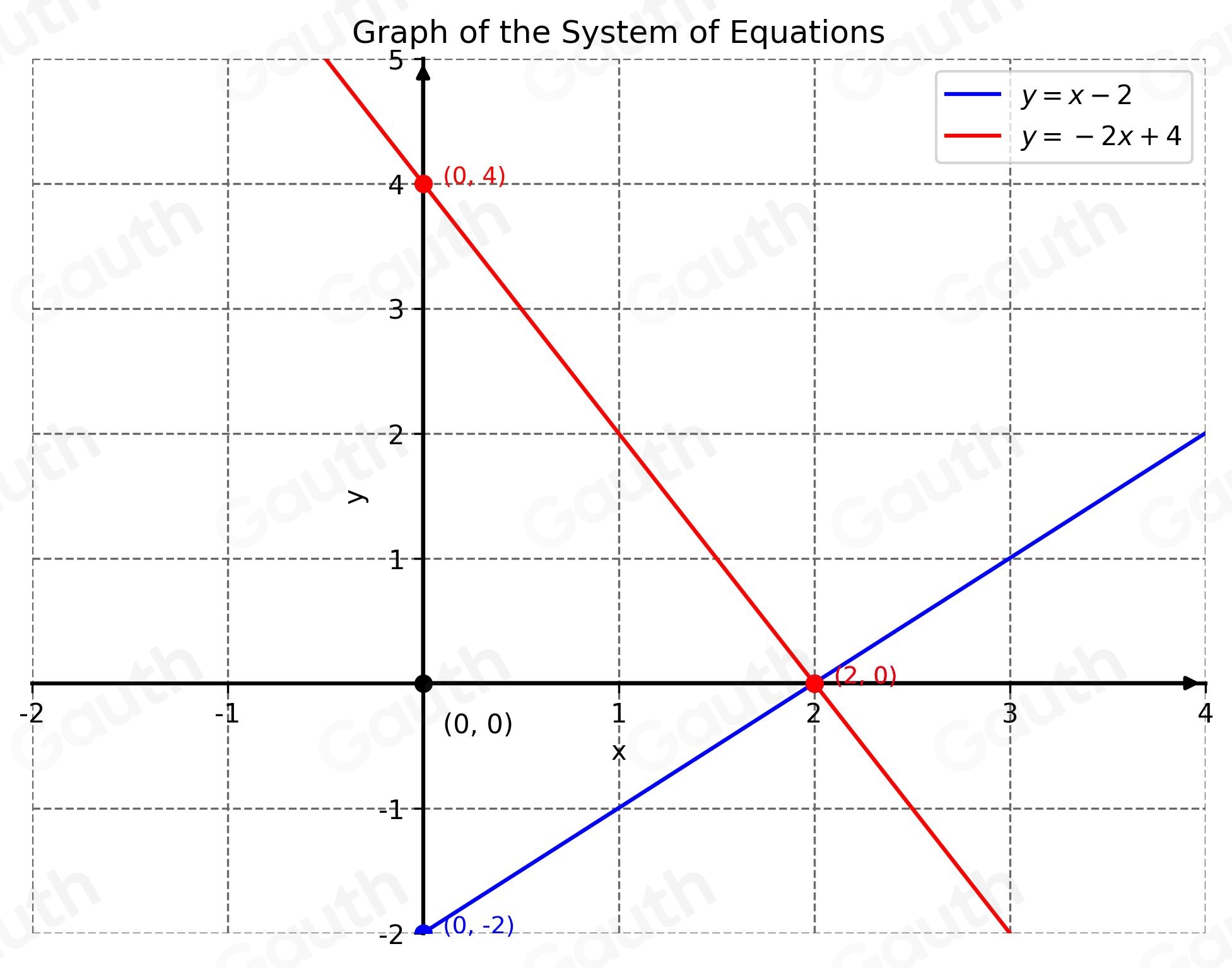 Solved: Solve the system by graphing. y=x-2 y=-2x+4 [Math]