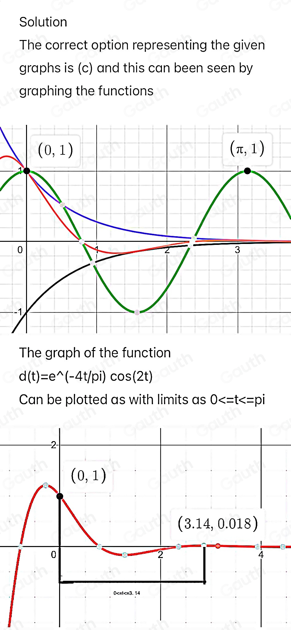 Solved: Graph the damped vibration curve for 0≤ t≤ π . d(t)=e^(-4t/π)cos (2t) Choose the correct ...