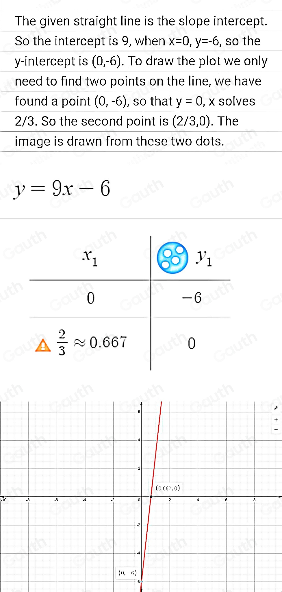 Solved: Find the slope and y-intercept of the given line, and graph it ...