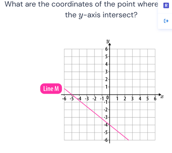 Solved: What are the coordinates of the point where the y-axis ...