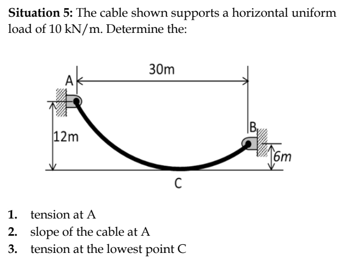 Solved: Situation 5: The cable shown supports a horizontal uniform load ...