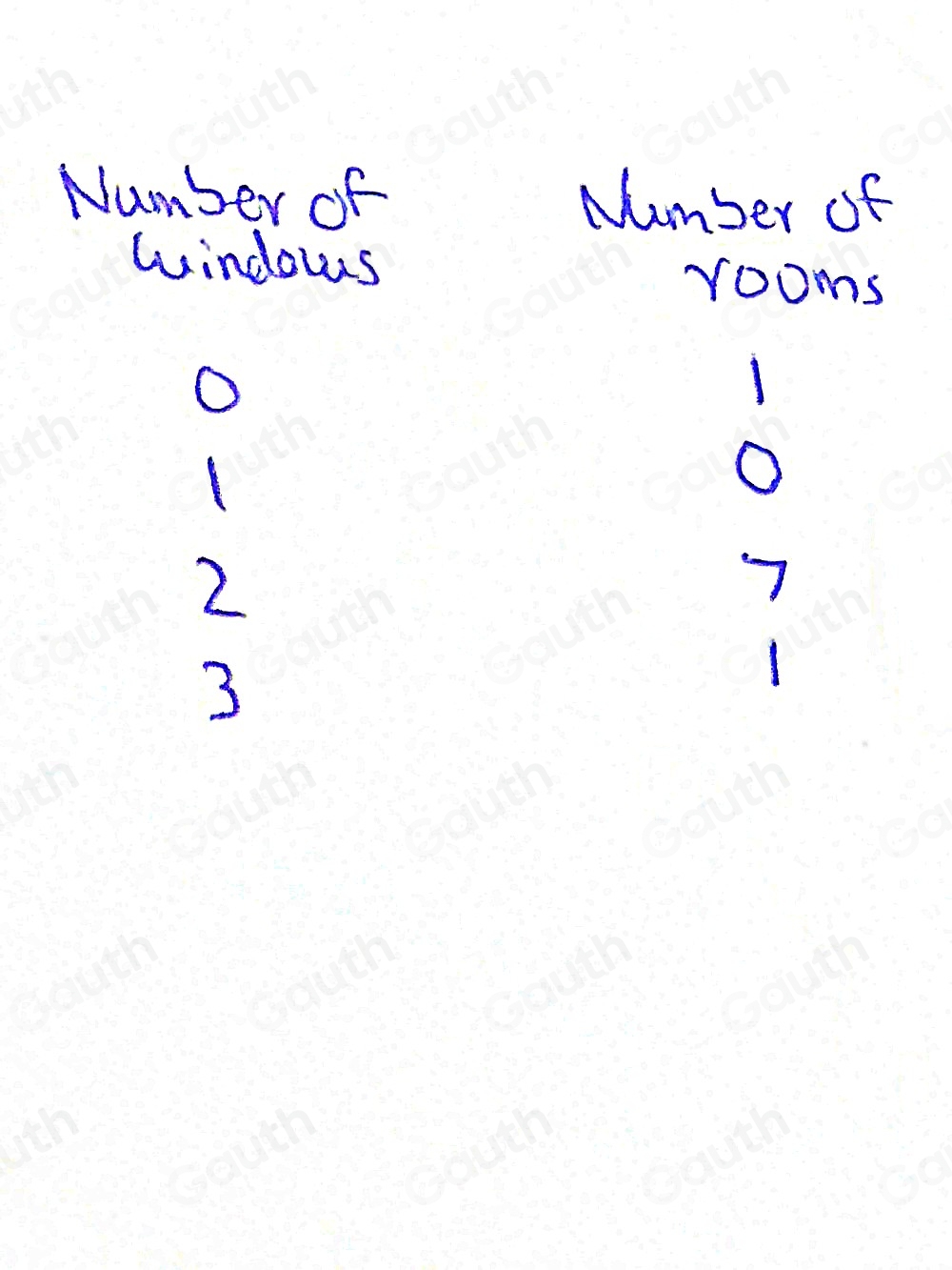 Solved: The data below shows the number of windows in each of the nine ...