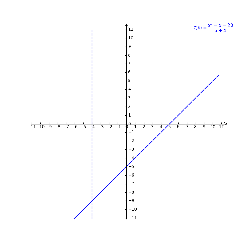 Solved: Identify all vertical and horizontal asymptotes, x - and y ...