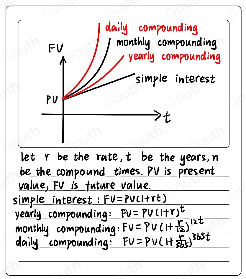 Solved: Sketch a single graph with four lines showing the differences ...