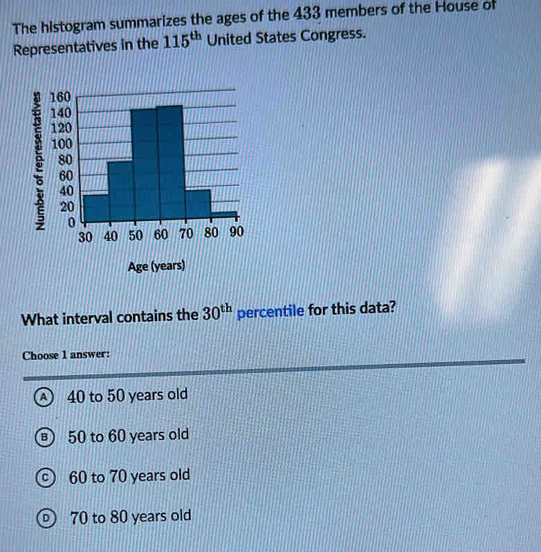 The histogram summarizes the ages of the 433 members of the House of ...
