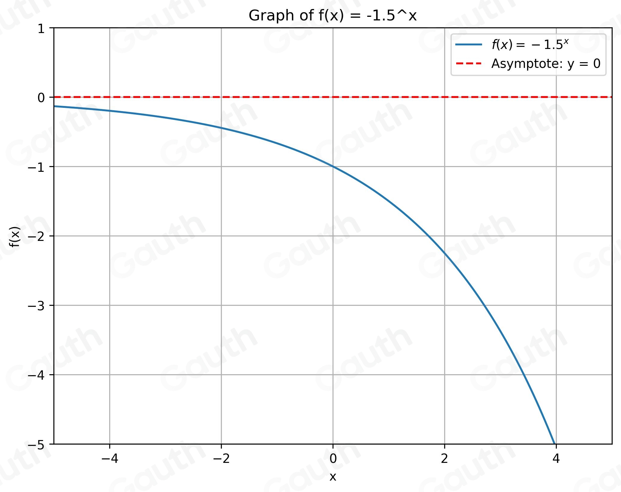 Solved: Graph each function by hand and support your sketch with a ...