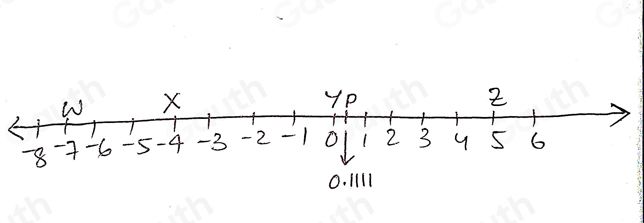 Solved: Use the number line to find the coordinate of P that represents ...