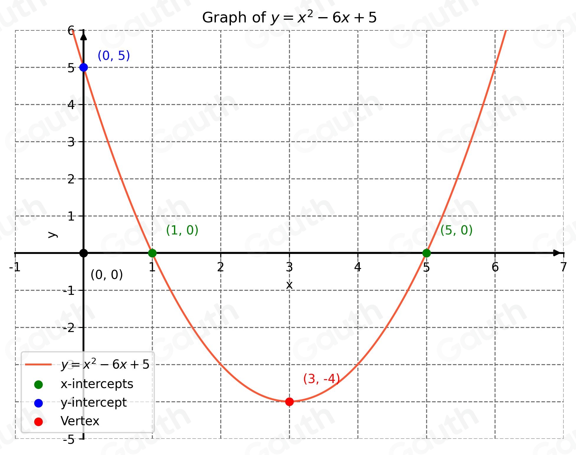 Solved: Find the x-intercepts and y-intercepts of y=x^2-6x+5 4 2. What ...
