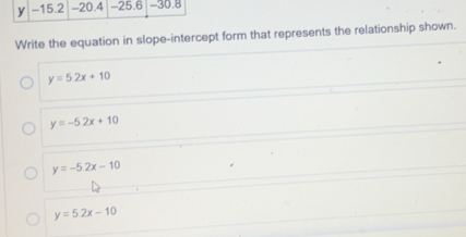 Solved: 15.2 -20.4 -25.6 -30.8 Write the equation in slope-intercept ...