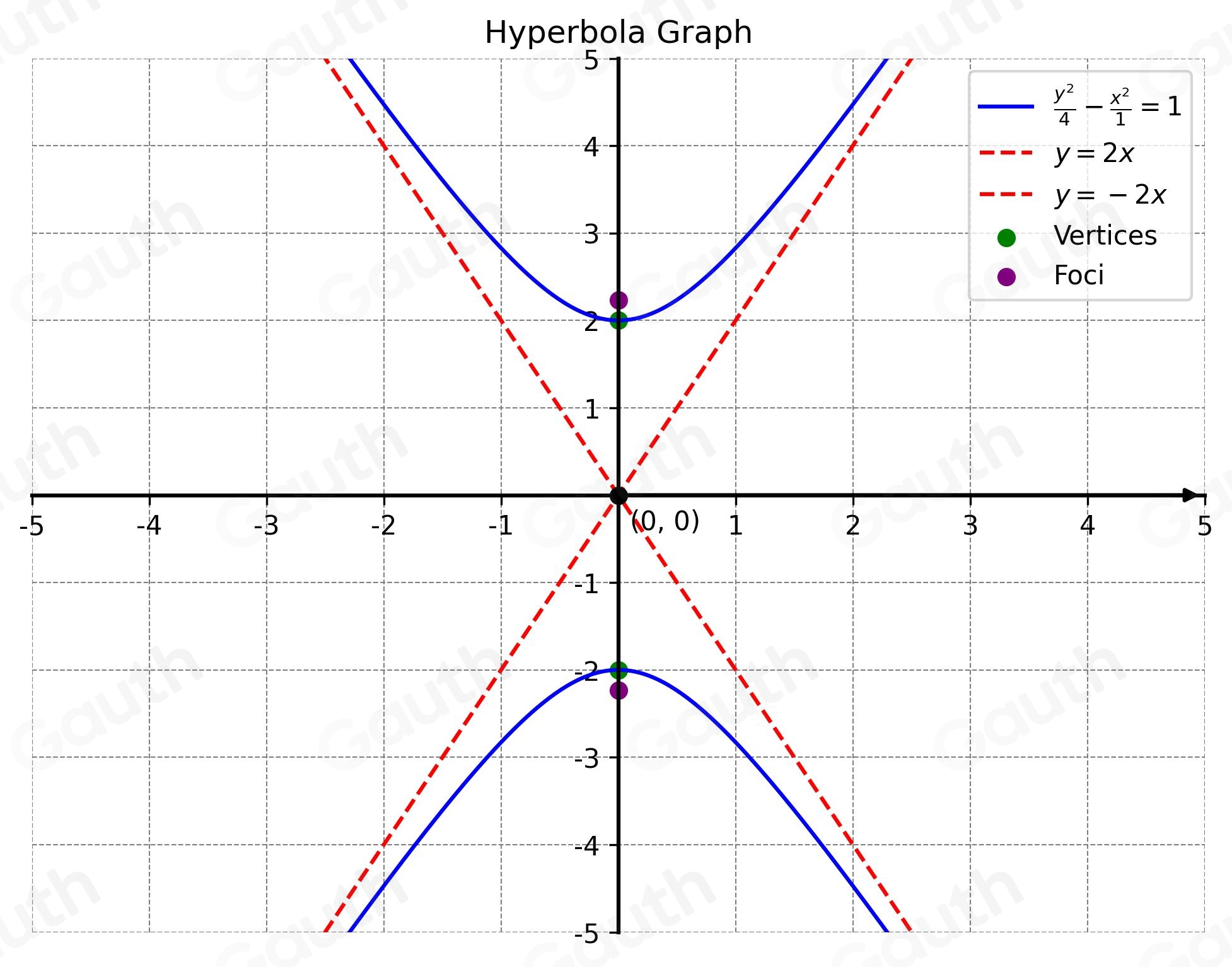 Solved: LarPCalc10 10.4.024. Find the center, vertices, foci, and the ...