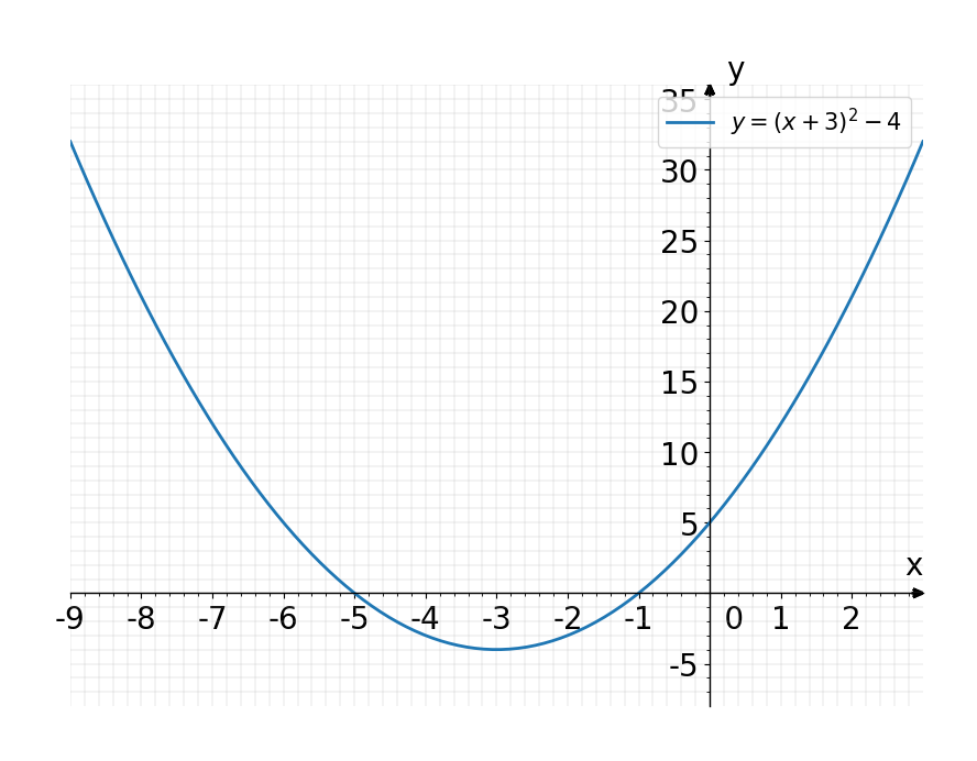 Solved: What is the vertex of the parabola formed by graphing the ...