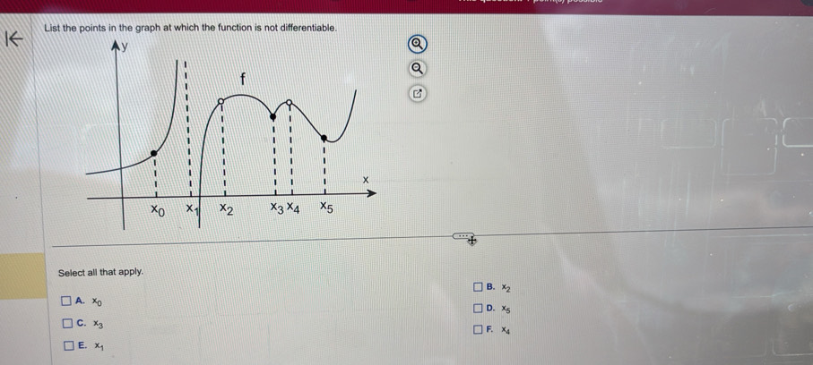 Solved: List the points in the graph at which the function is not ...