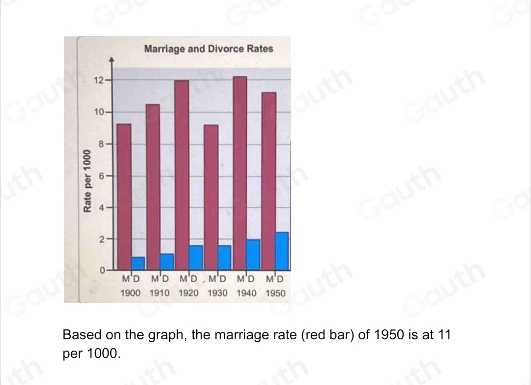 Solved: In the multiple bar graph, identify the marriage rate in 1950 ...