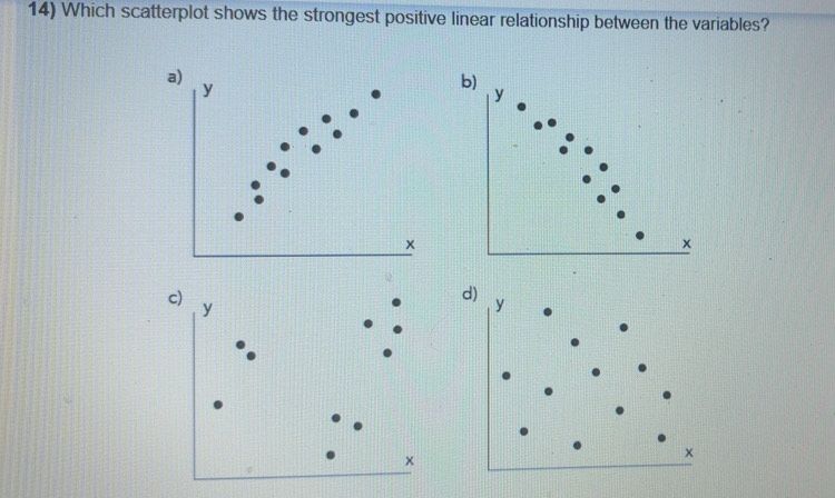Solved: Which scatterplot shows the strongest positive linear ...