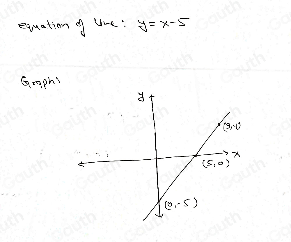 Solved: Graph the line that passes through the points (5,0) and (9,4 ...