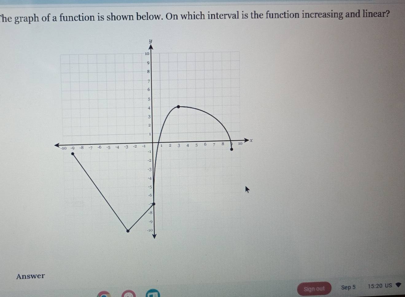 Solved: The graph of a function is shown below. On which interval is ...