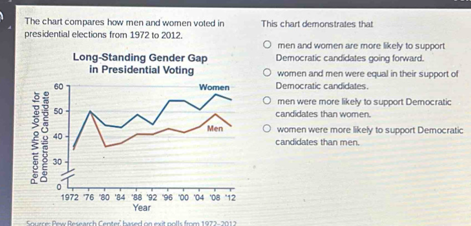 Solved: The chart compares how men and women voted in This chart ...