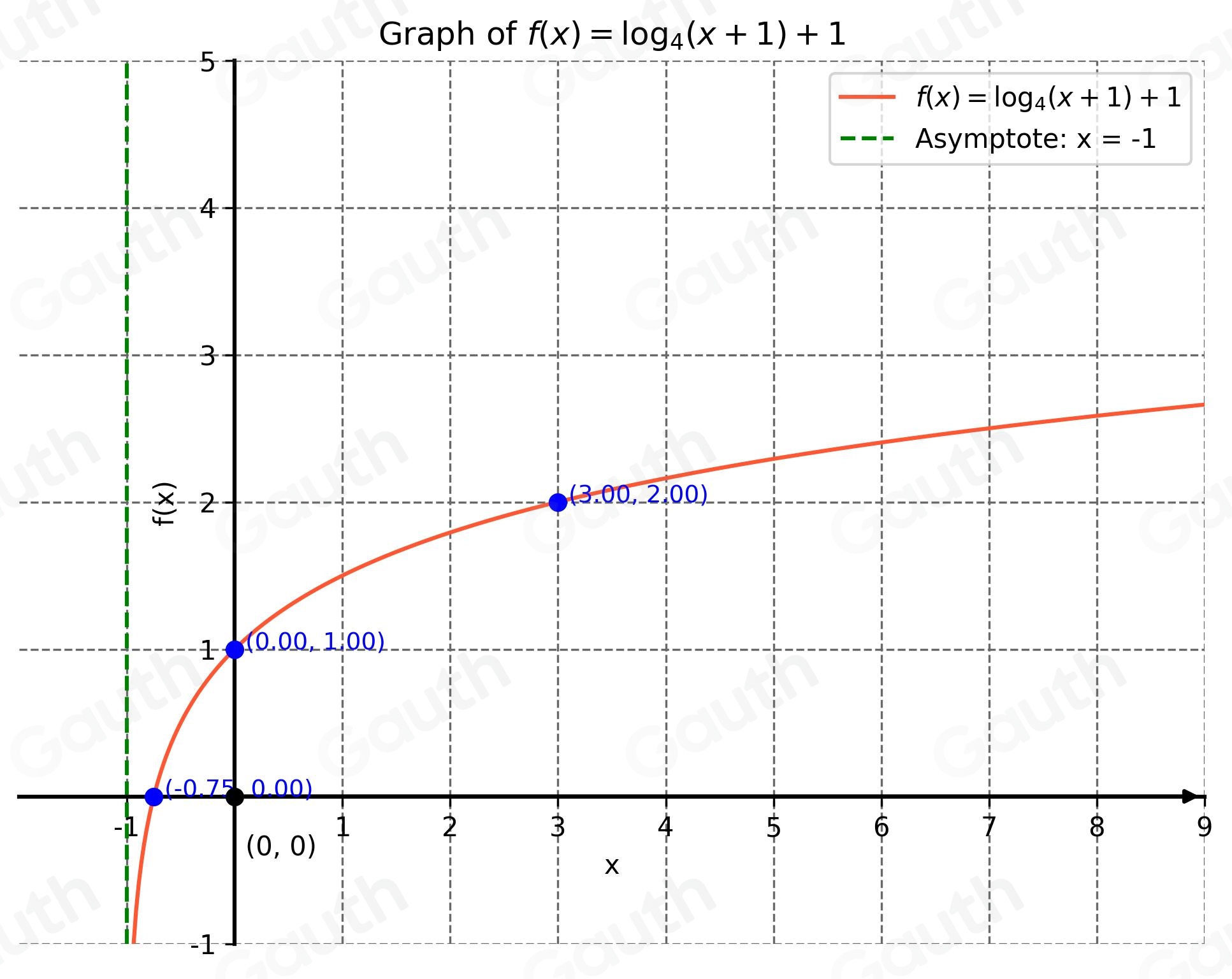 Solved: Draw the graph of f(x)=log _4(x+1)+1 Clear All Draw: Question ...
