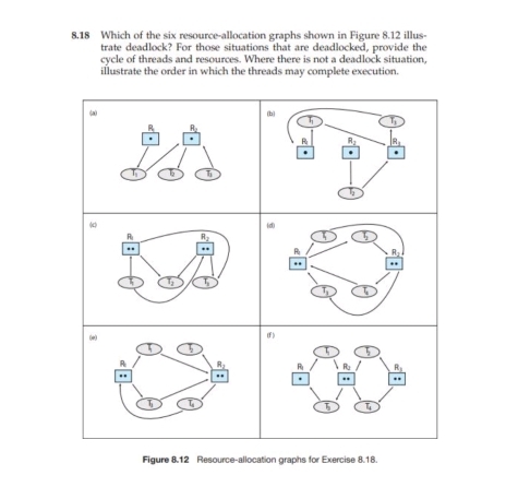 Solved: 8.18 Which of the six resource-allocation graphs shown in ...