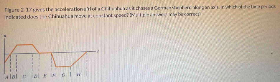 Solved: Figure 2-17 gives the acceleration α(t) of a Chihuahua as it ...