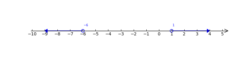 Solved: Solve the rational inequality and graph the solution set on a ...