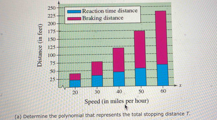 Determine the polynomial that represents the total stopping distance T ...