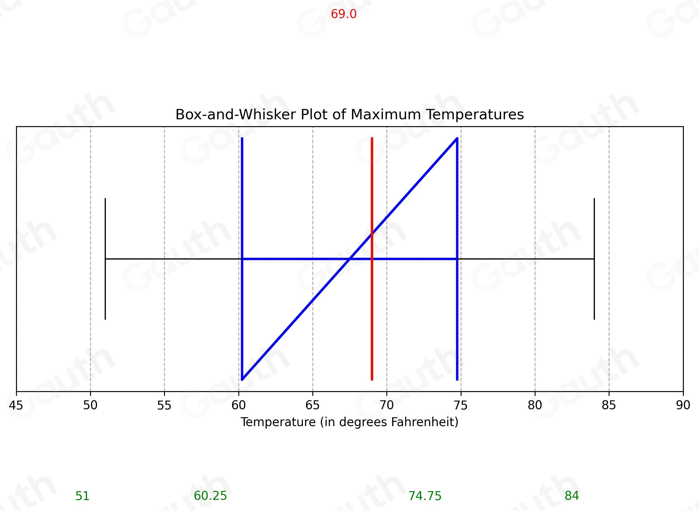 Solved: The following data are the maximum temperatures (in degrees ...