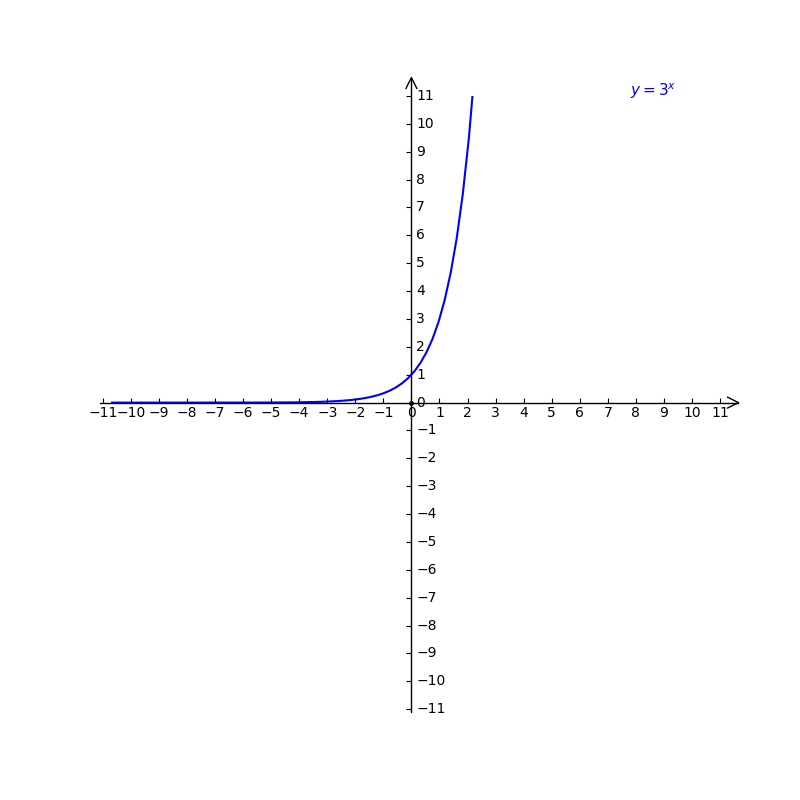 Solved: Graph the exponential function. Identify the domain, range, y ...