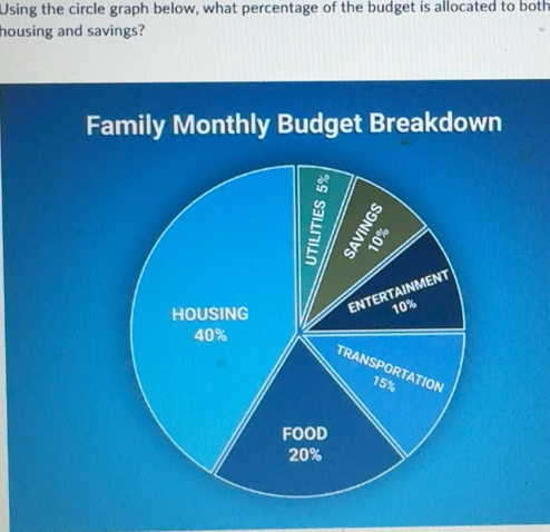 Solved: Using the circle graph below, what percentage of the budget is ...