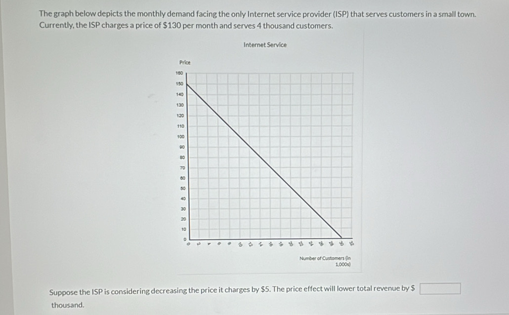 Solved: The graph below depicts the monthly demand facing the only Internet service provider ...