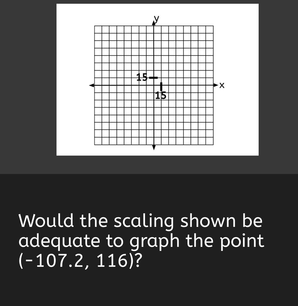 Solved: Would the scaling shown be adequate to graph the point (-107.2 ...