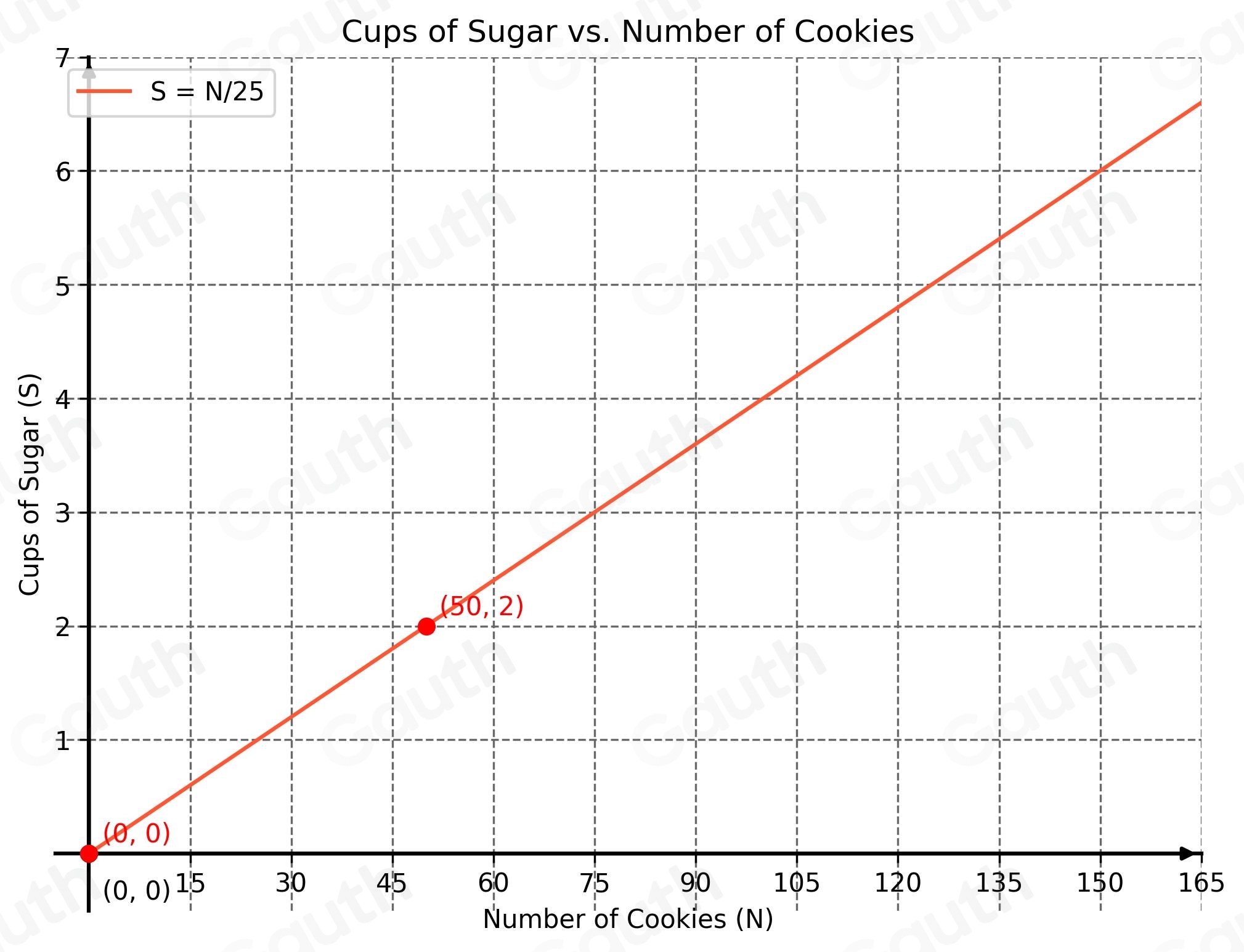 Solved: Writing an equation and drawing its graph to model a real-world ...