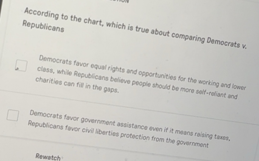 Solved: Republicans According to the chart, which is true about ...