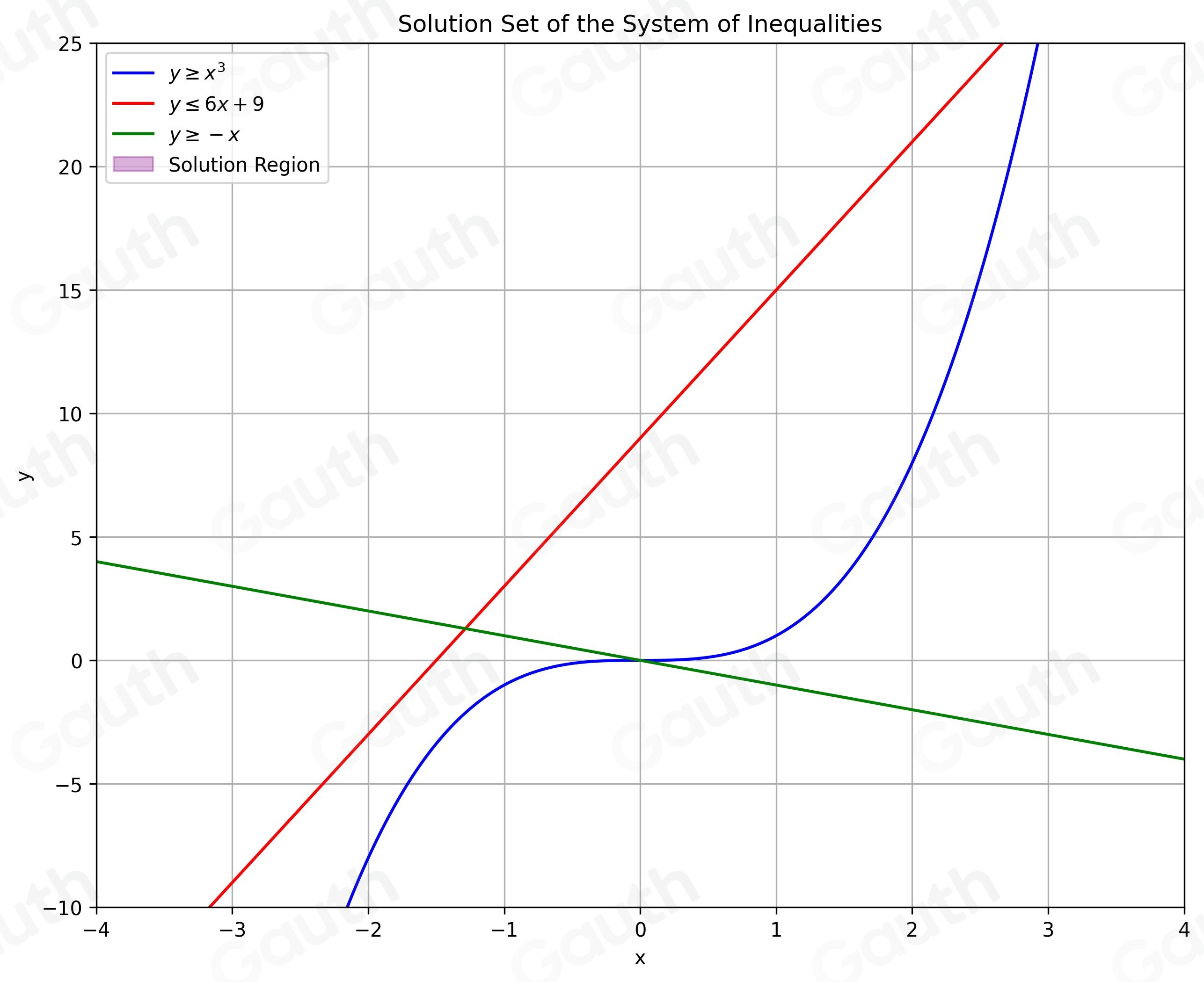 Solved: Graph the solution set of the system of inequalities ...