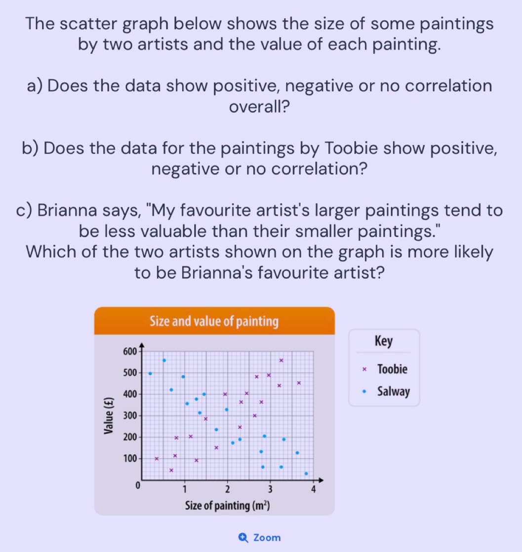 Solved: The scatter graph below shows the size of some paintings by two ...