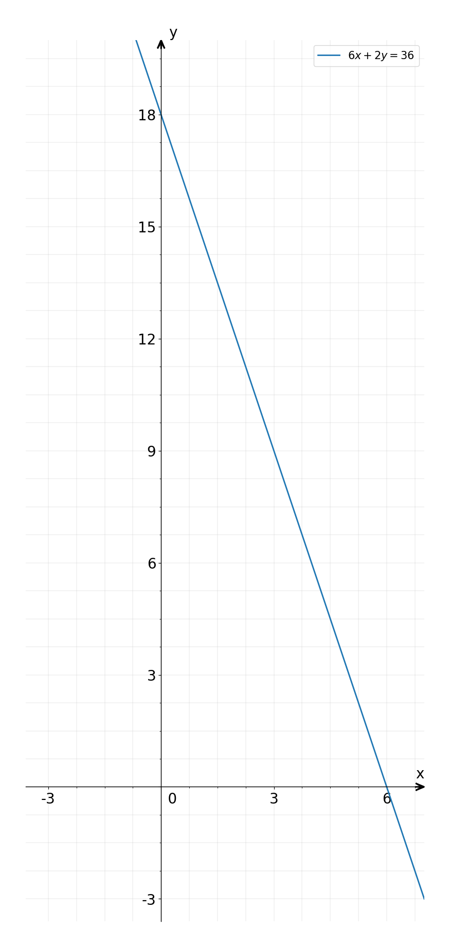 Solved: Without sketching the graph, find the x-intercepts and y ...