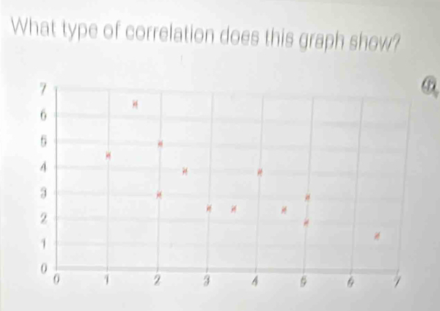 Solved: What type of correlation does this graph show? 7 6 5 4 3 j # 2 ...