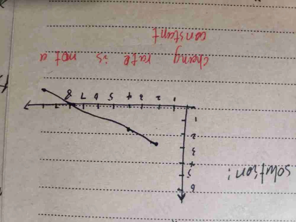 Solved: Is the relation shown in the table a function? Use the graph and justify your answer. A ...