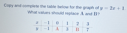 Solved: Copy and complete the table below for the graph of y=2x+1 What values should replace A ...