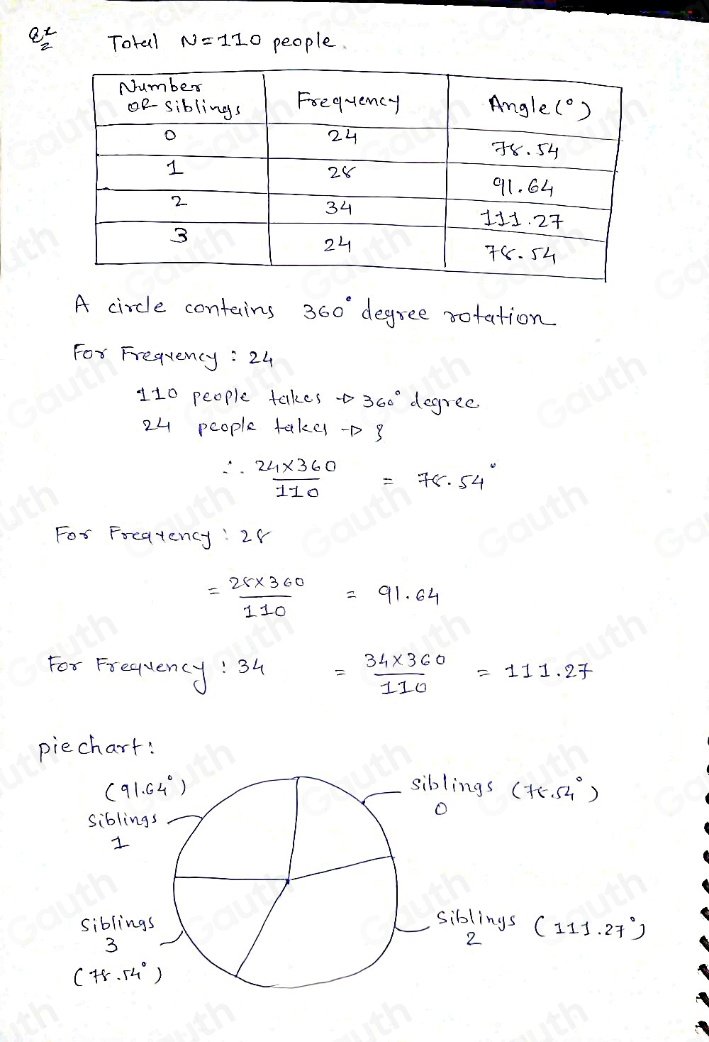 Solved: Jessica records the number of siblings of 110 people. Calculate ...