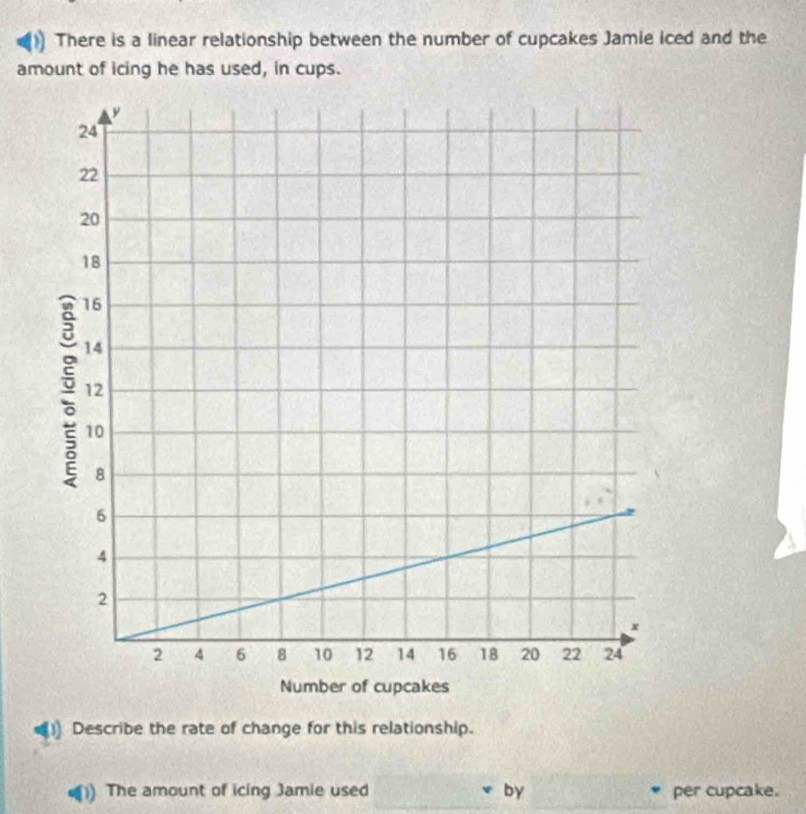 Solved: There is a linear relationship between the number of cupcakes ...